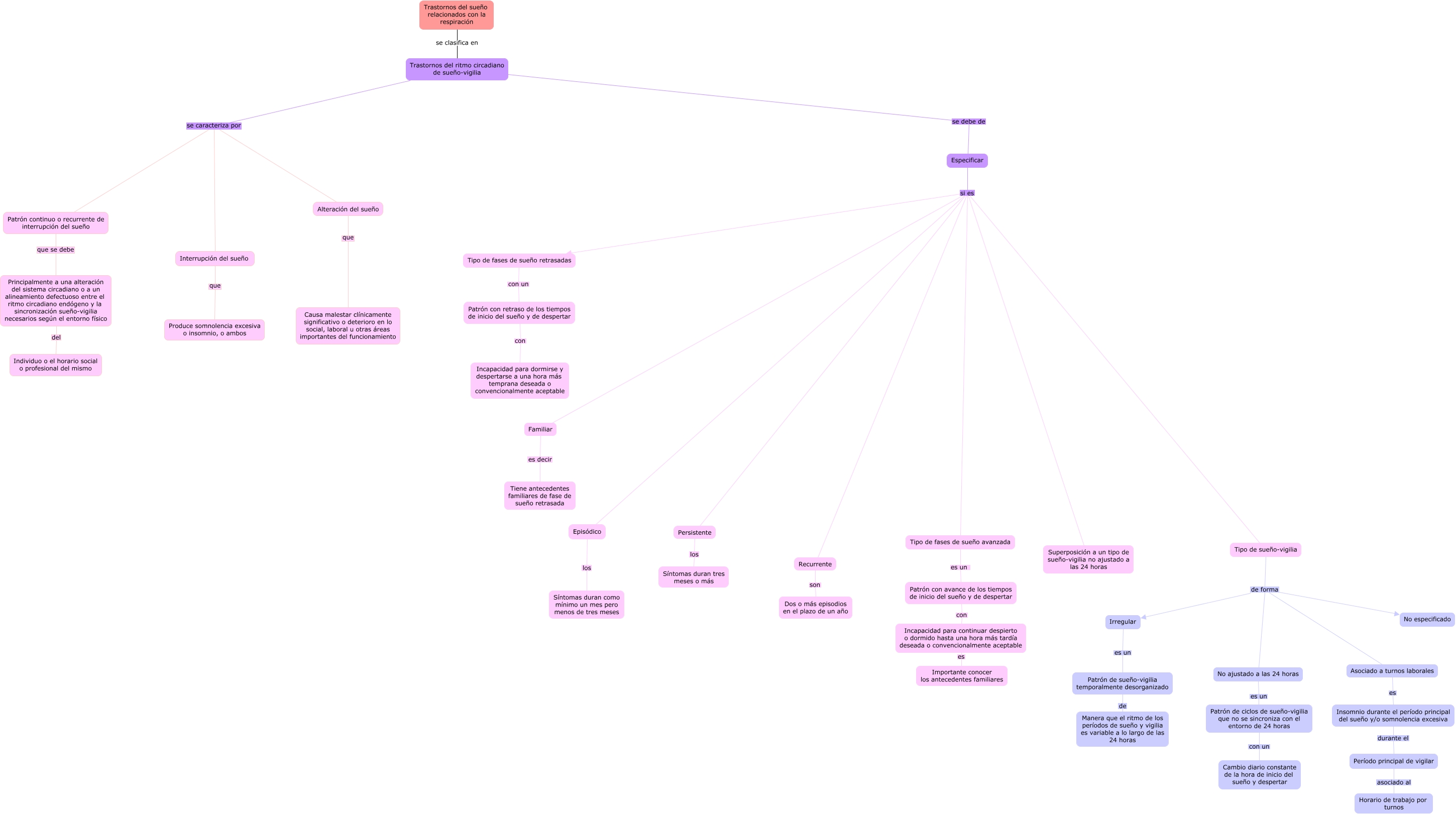Trastornos del ritmo circadiano de sueño-vigilia
